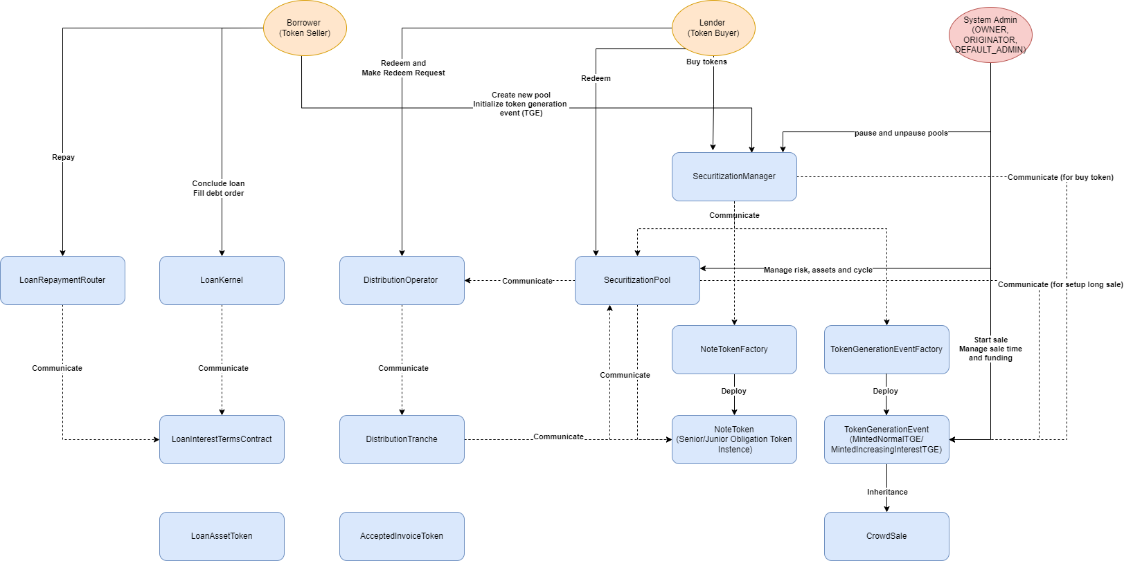 Untangled Protocol Audit Report